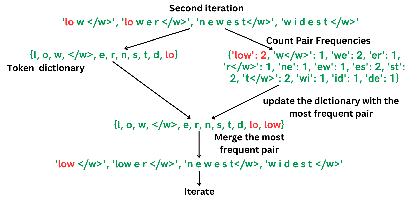 How Do We Create Tokens From Words in LLMs