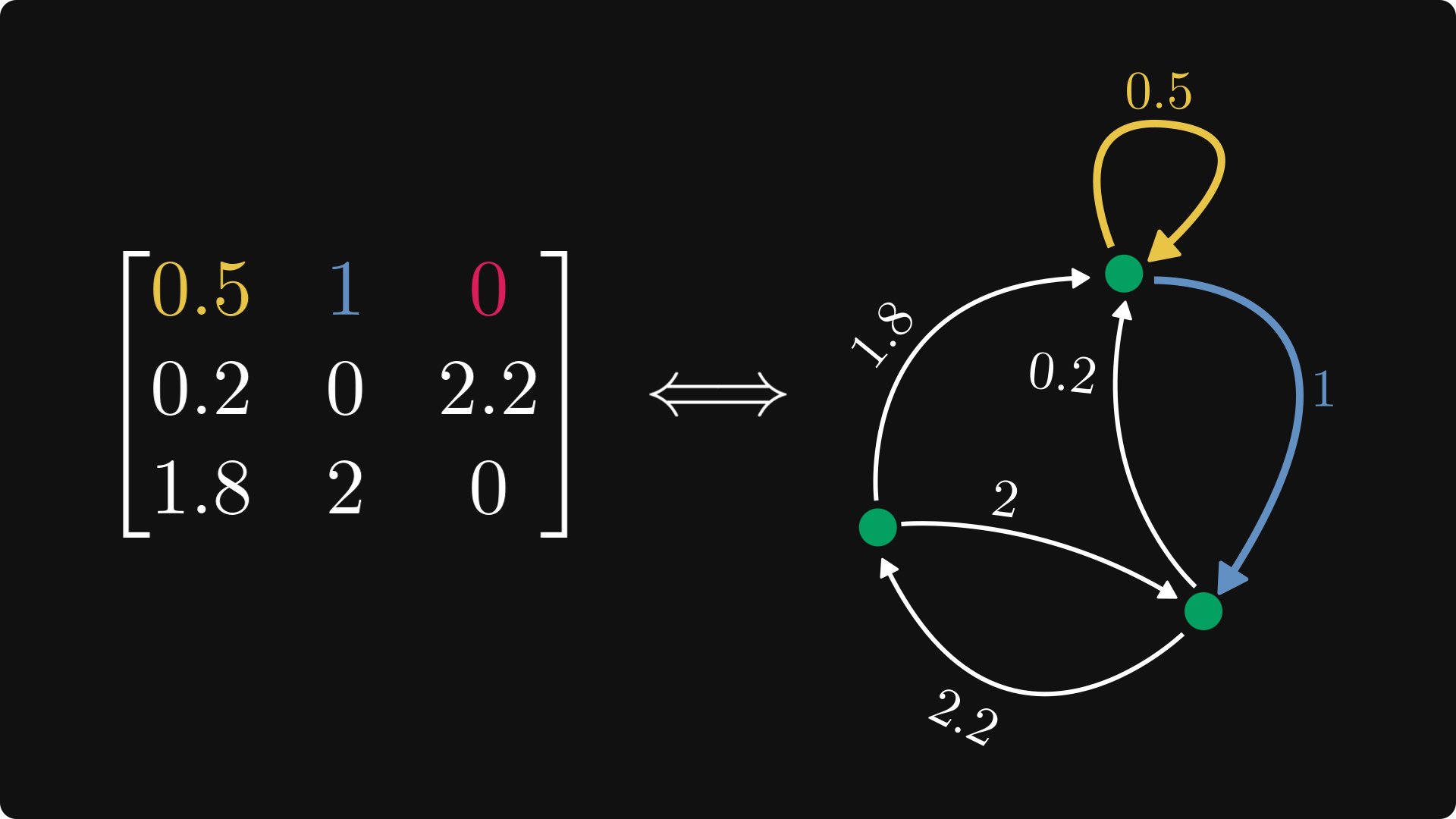 Matrices and graphs - by Tivadar Danka - The Palindrome