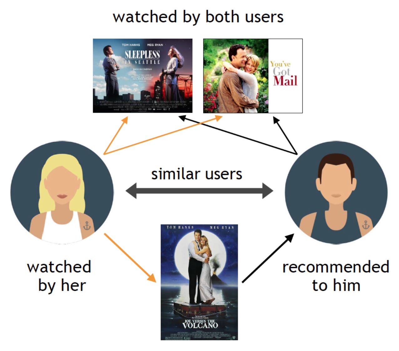 The Foundations of AI-Driven Recommendations, Part I