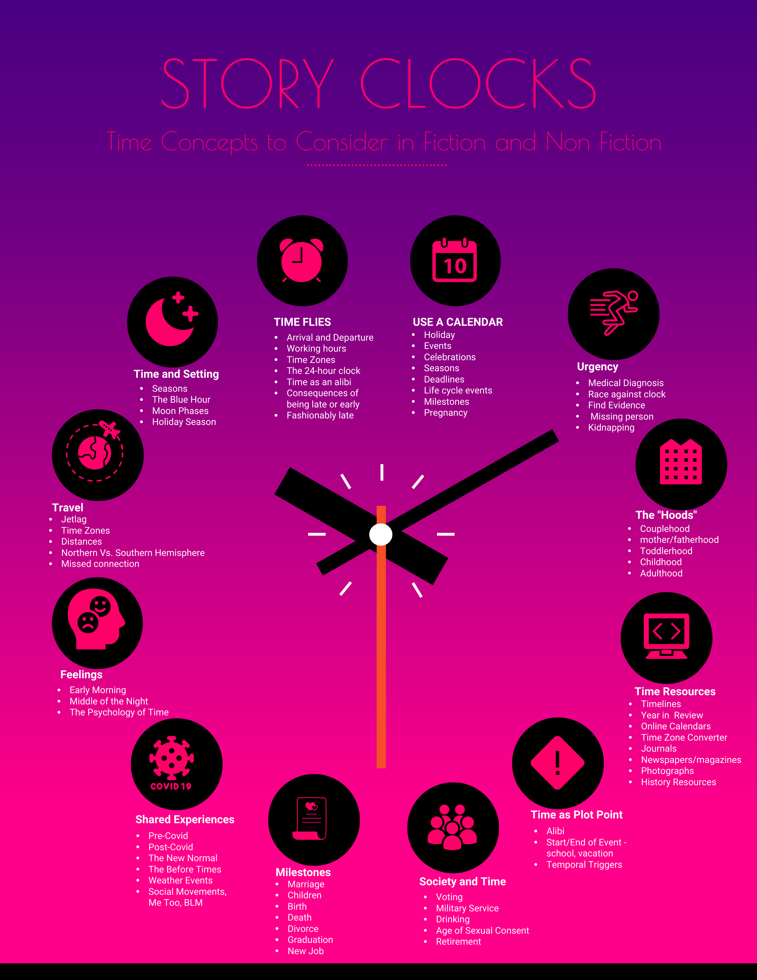 Understanding Story Clocks - by Sharon Wishnow