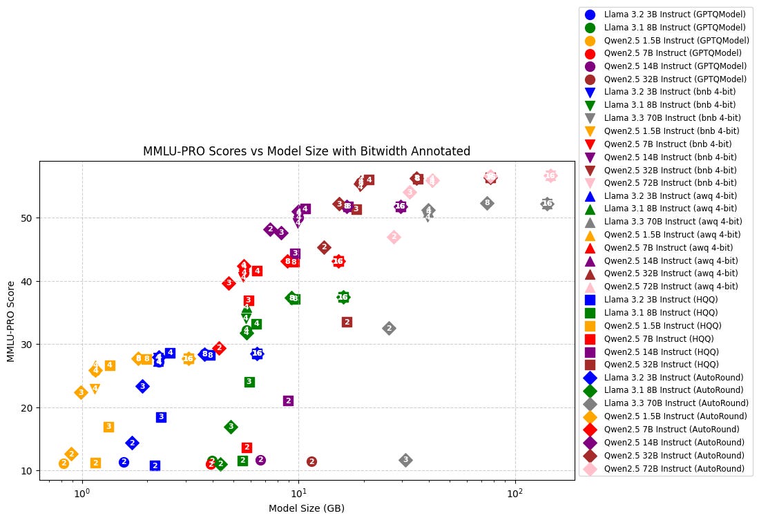 A Comparison of 5 Quantization Methods for LLMs: GPTQ, AWQ ...