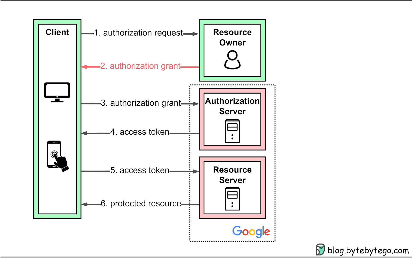 Password Session Cookie Token Jwt Sso Oauth Authentication Explained Part 2