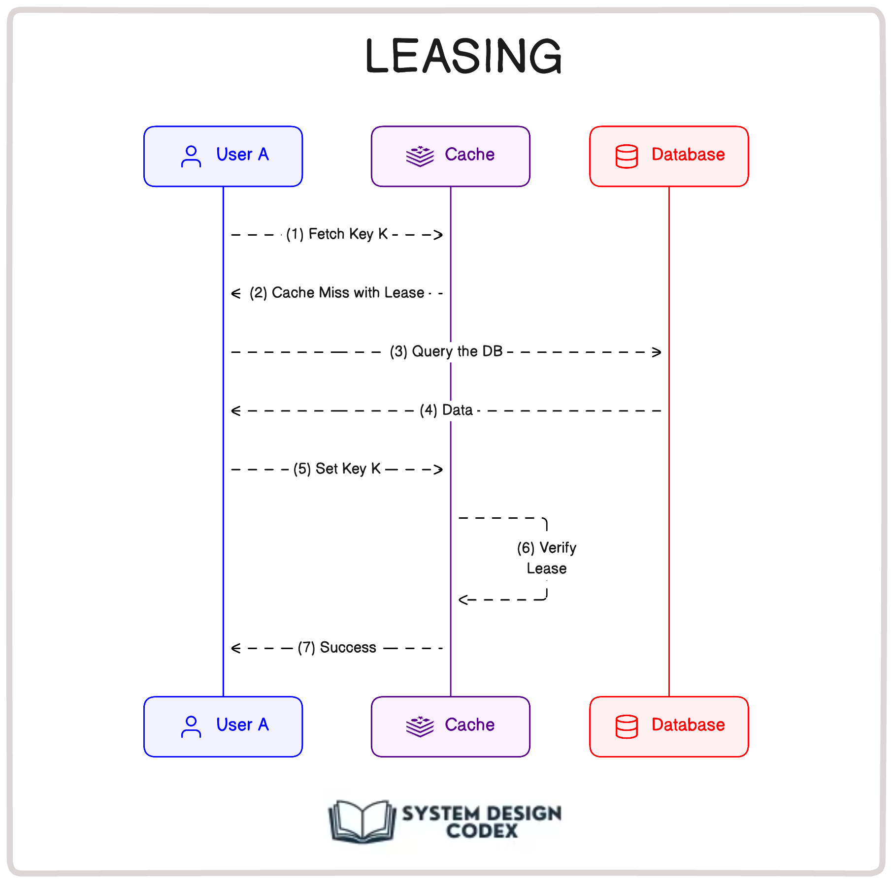 SDC#27 - Facebook's Memcache Breakdown - by Saurabh Dashora