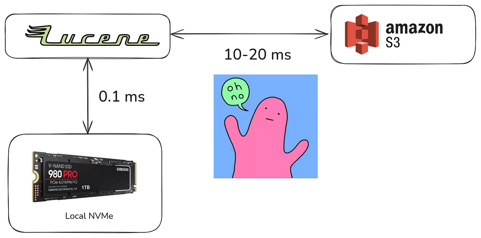 Nixiesearch: running Lucene over S3, and why we’re building a new serverless search engine