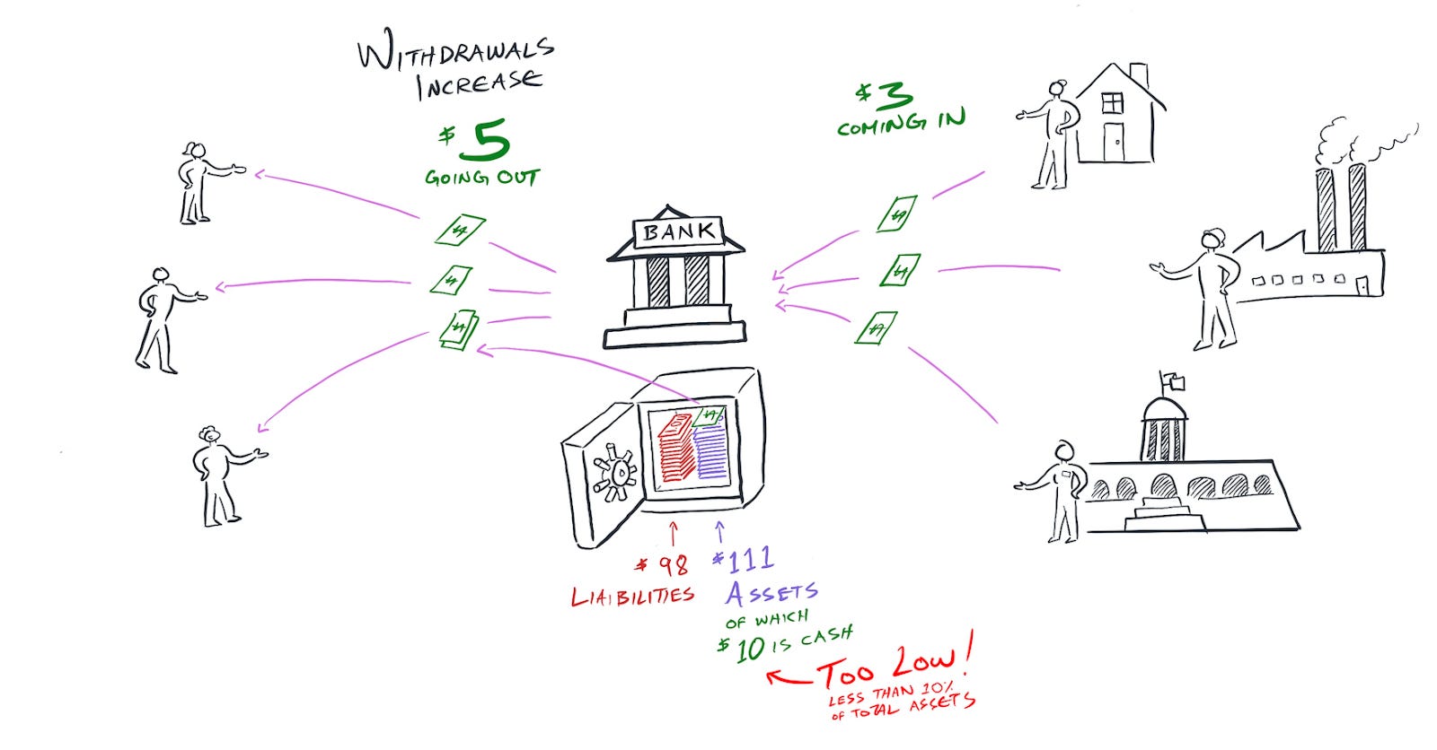 How a Bank Works and Fails, Visualized - by Jonathan Jarvis