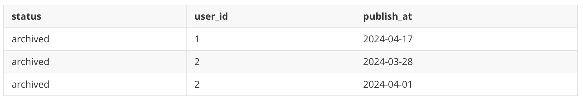 Database Indexing Explained - by Martin Joo