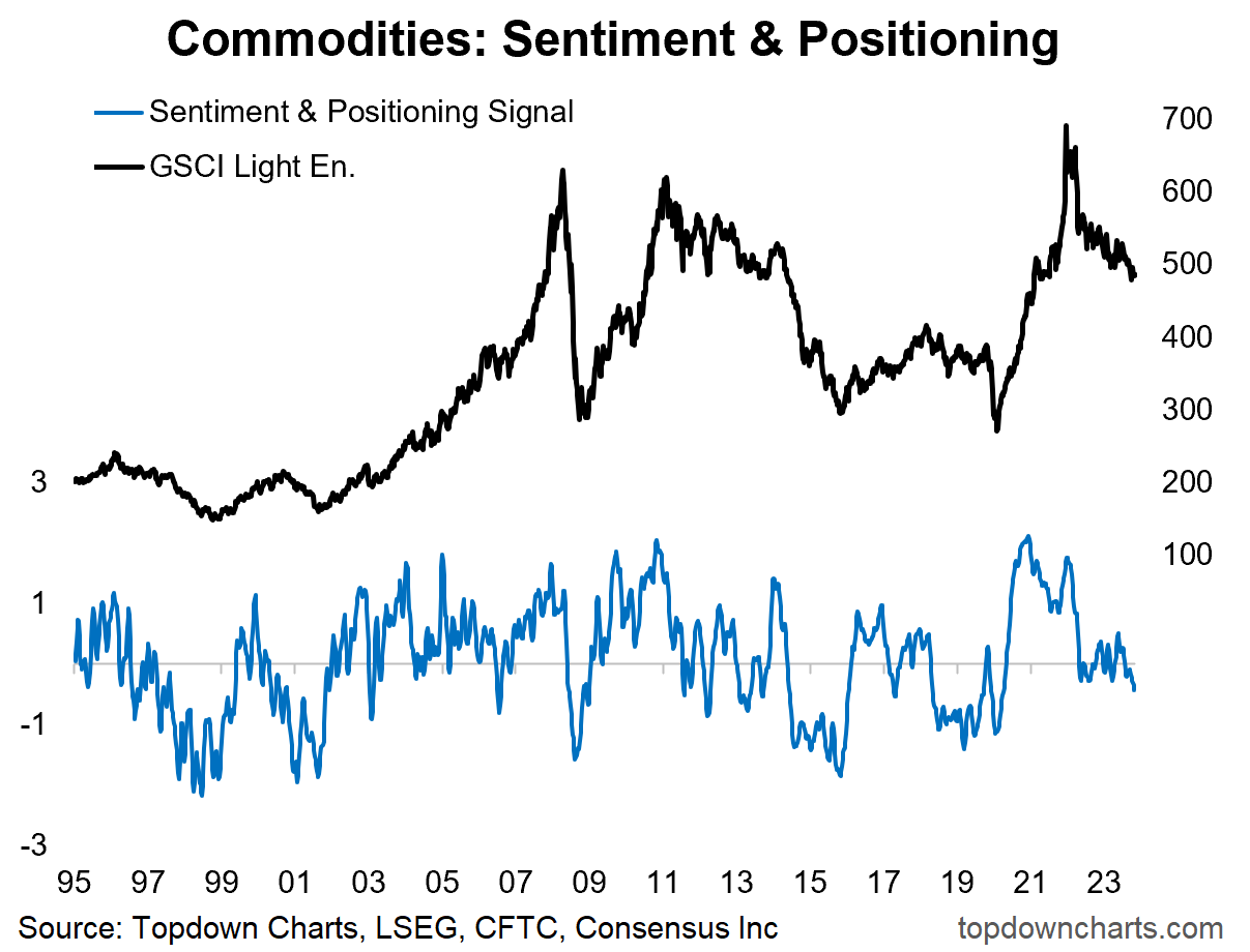 Chart of the Week - Commodities Tipping Point