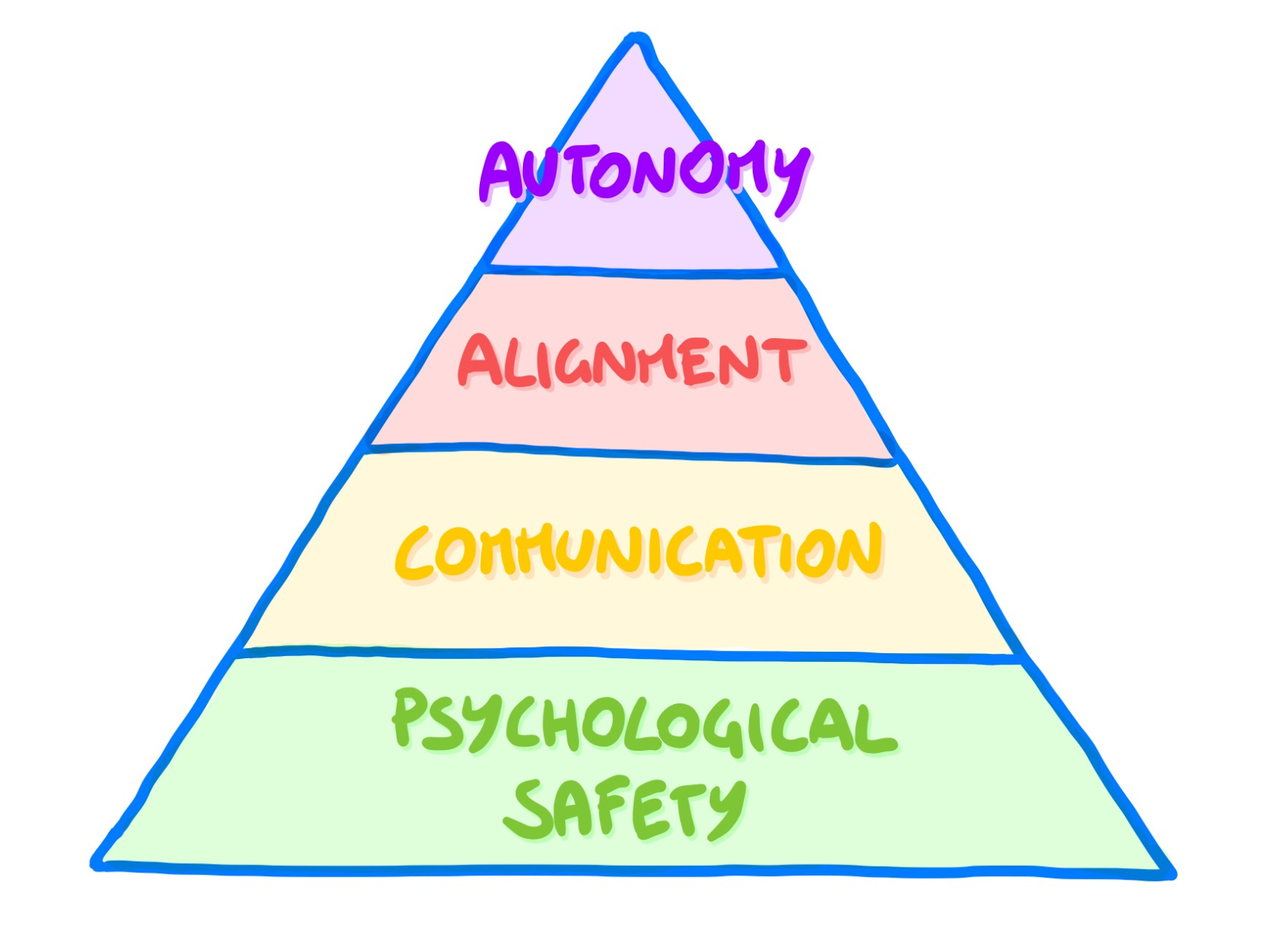 The Pyramid of Motivation 🔺 - by Luca Rossi - Refactoring
