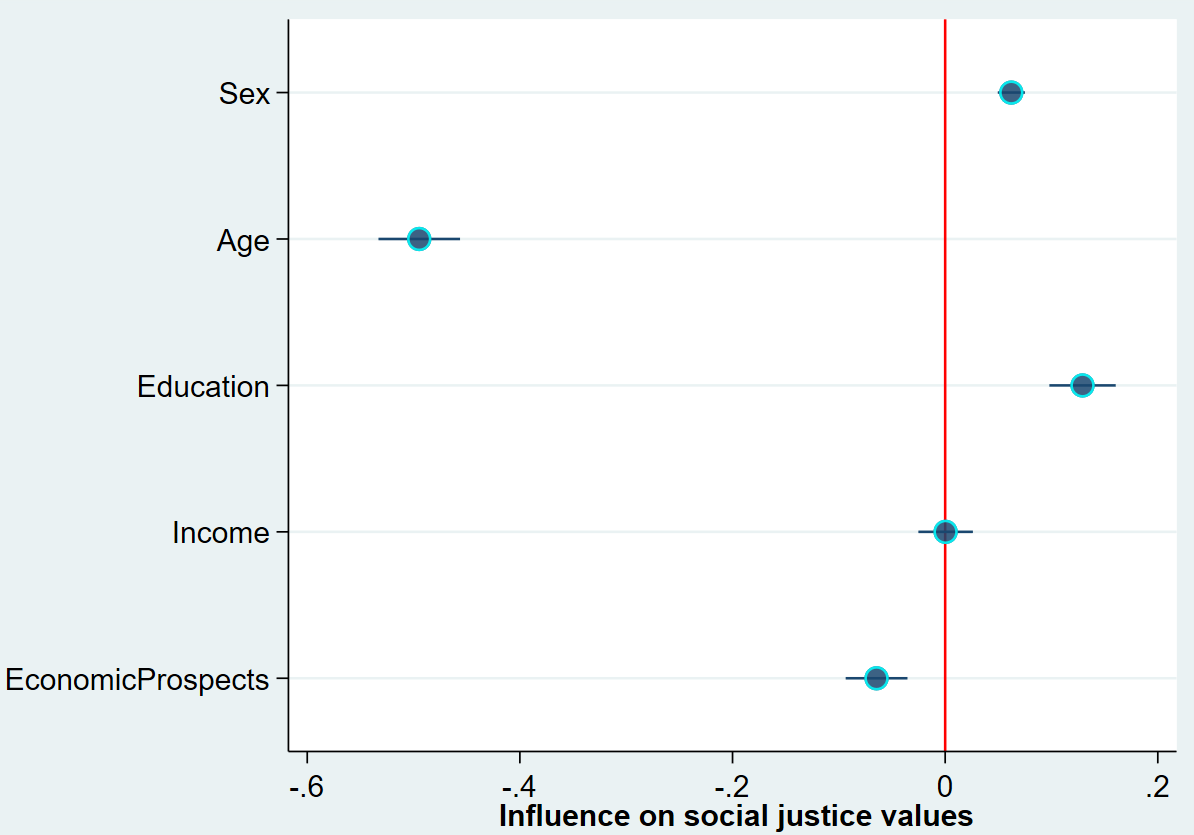 What's driving social justice ideology? The US and UK compared