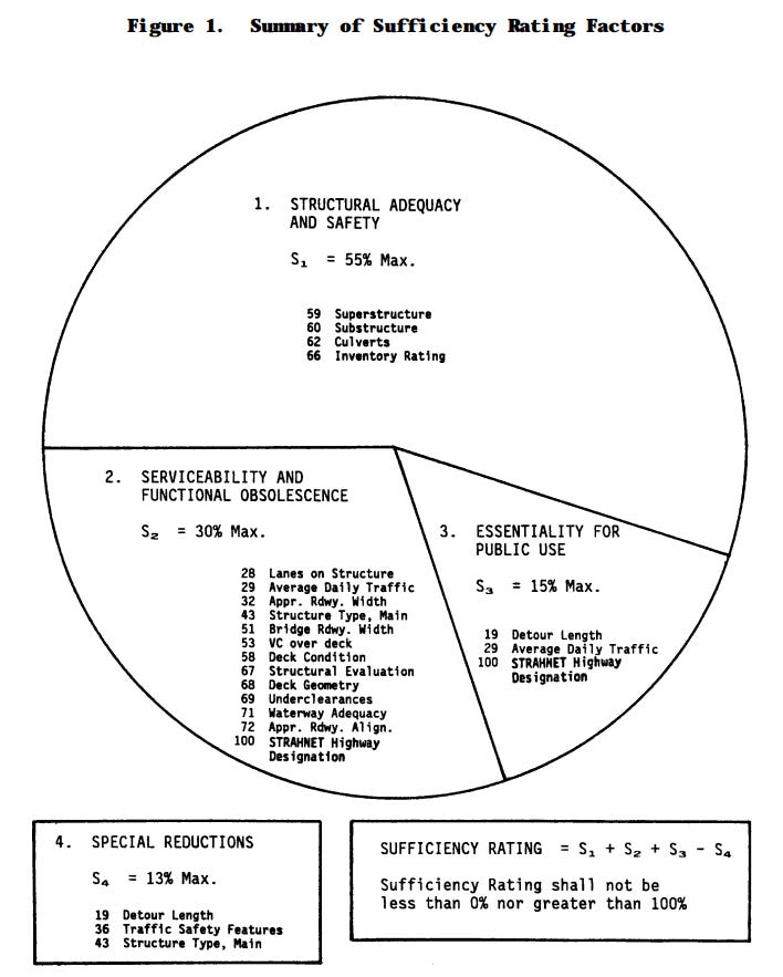 The Worst US Bridges are Getting Fixed - by Brian Potter