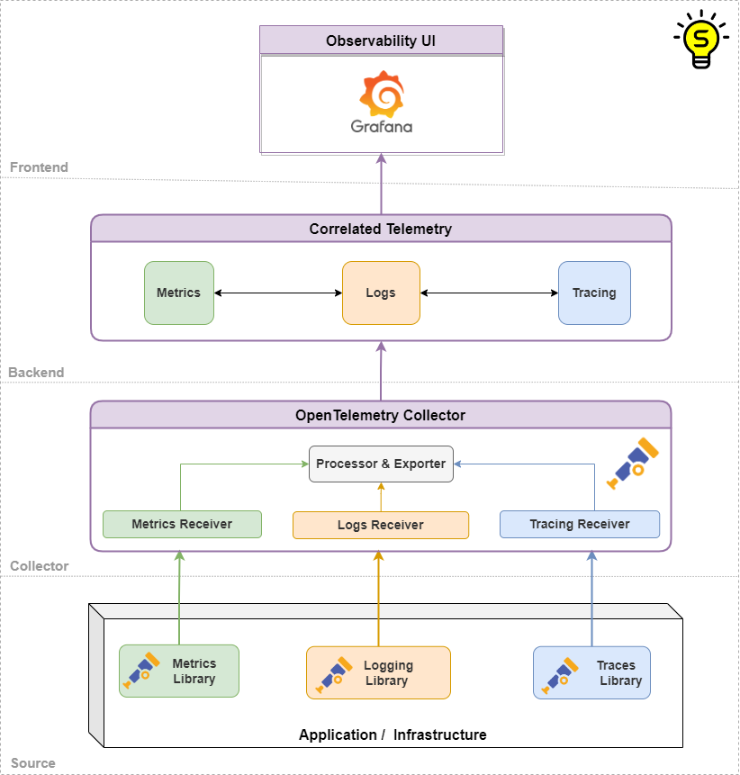 Reference Architecture For Observability Using Cloud Native Tools