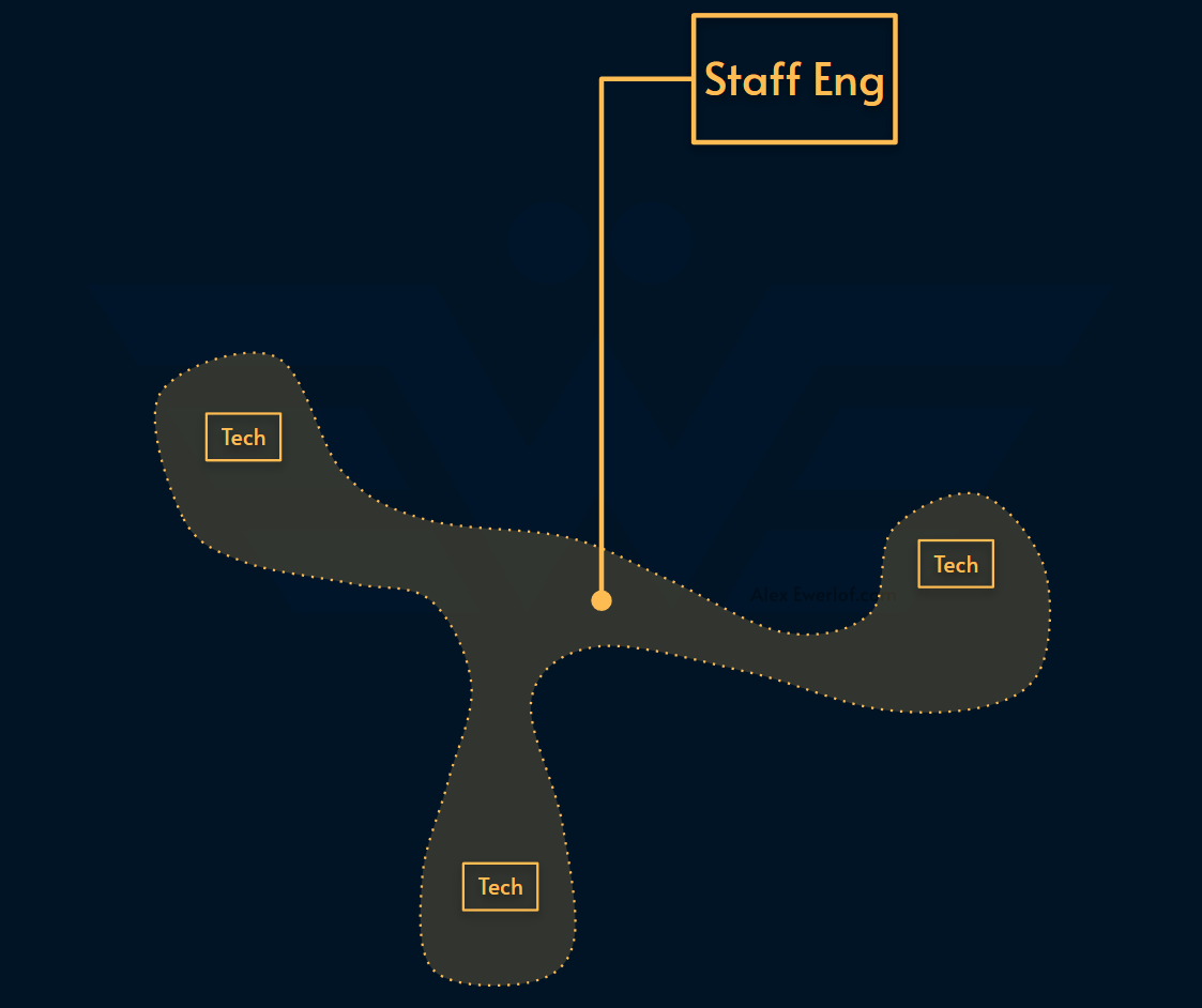 Staff Engineer vs Engineering Manager - Alex Ewerlöf Notes