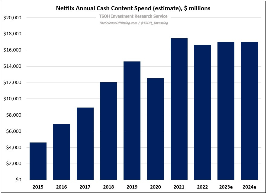 Netflix: The Cost Of Success - by The Science of Hitting