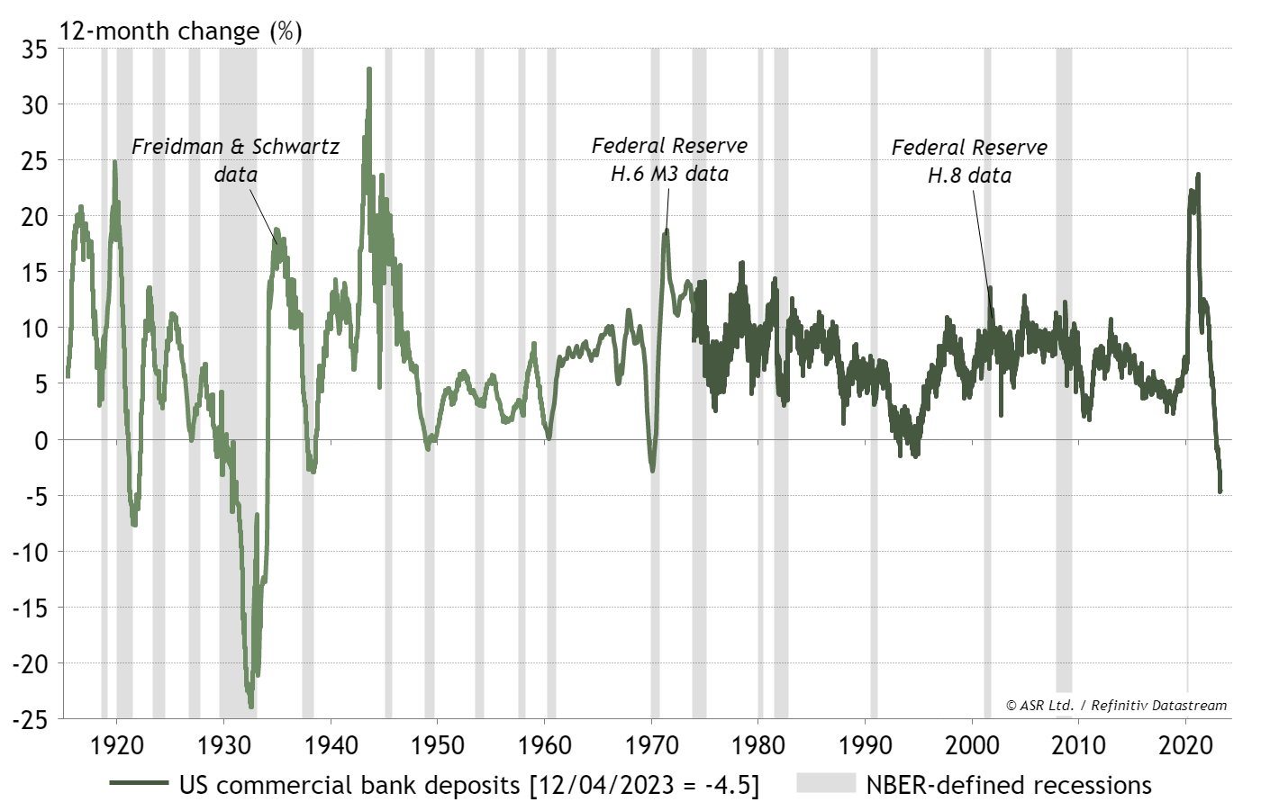 The Federal Reserve and the Slow-Moving Bank Run
