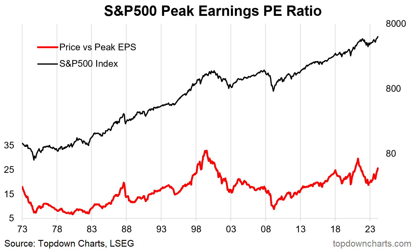 16 Different Stockmarket Valuation Indicators