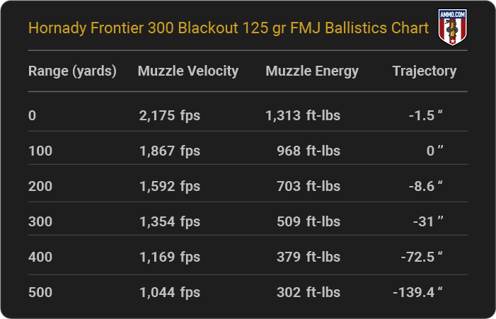 300 Blackout Ballistics Ballistics Charts for Major Ammo Manufacturers