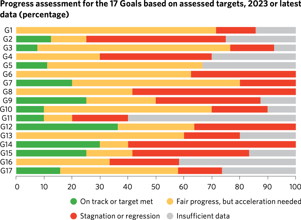 The Sustainable Development Goals require standards, not silver bullets