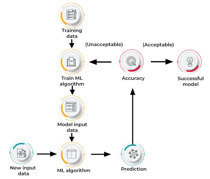Understanding Machine Learning (ML) - Neo | TechTides