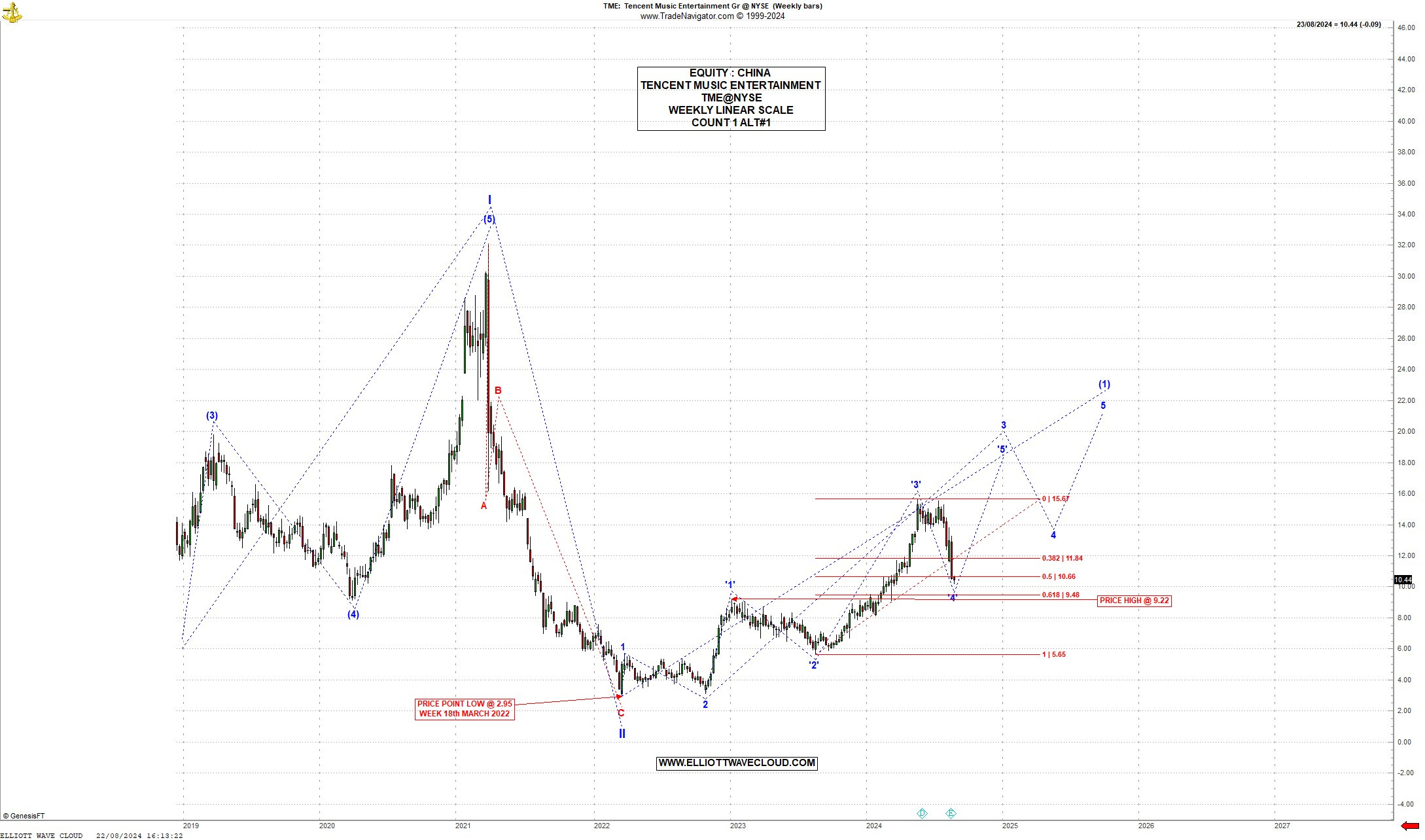 EQUITIES : ASIA : PRC : TENCENT MUSIC ENTERTAINMENT : TME@NYSE : CHARTS
