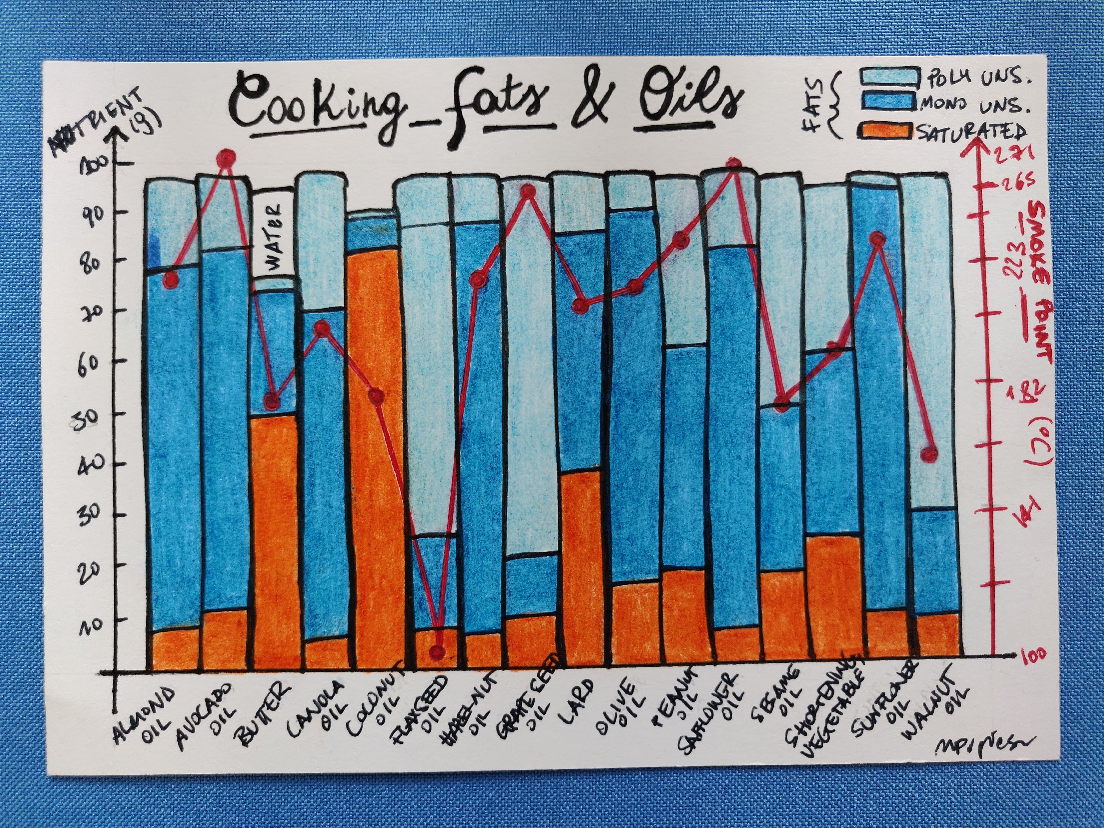 Do we know our cooking fats and oils? • Buttondown