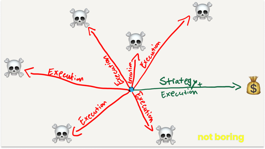 In Defense of Strategy - Not Boring by Packy McCormick