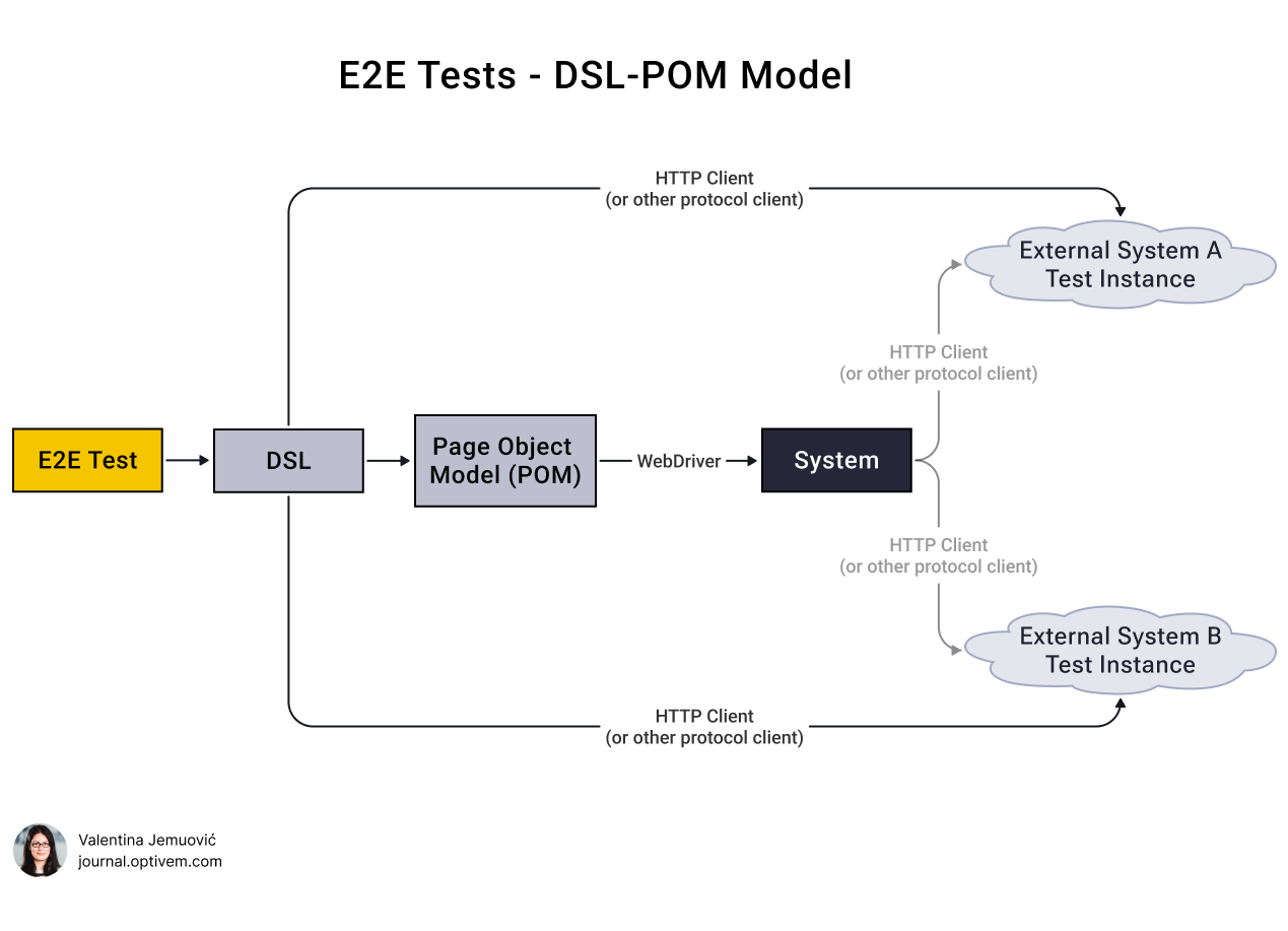 TDD in Legacy Code - Maintainable E2E Tests