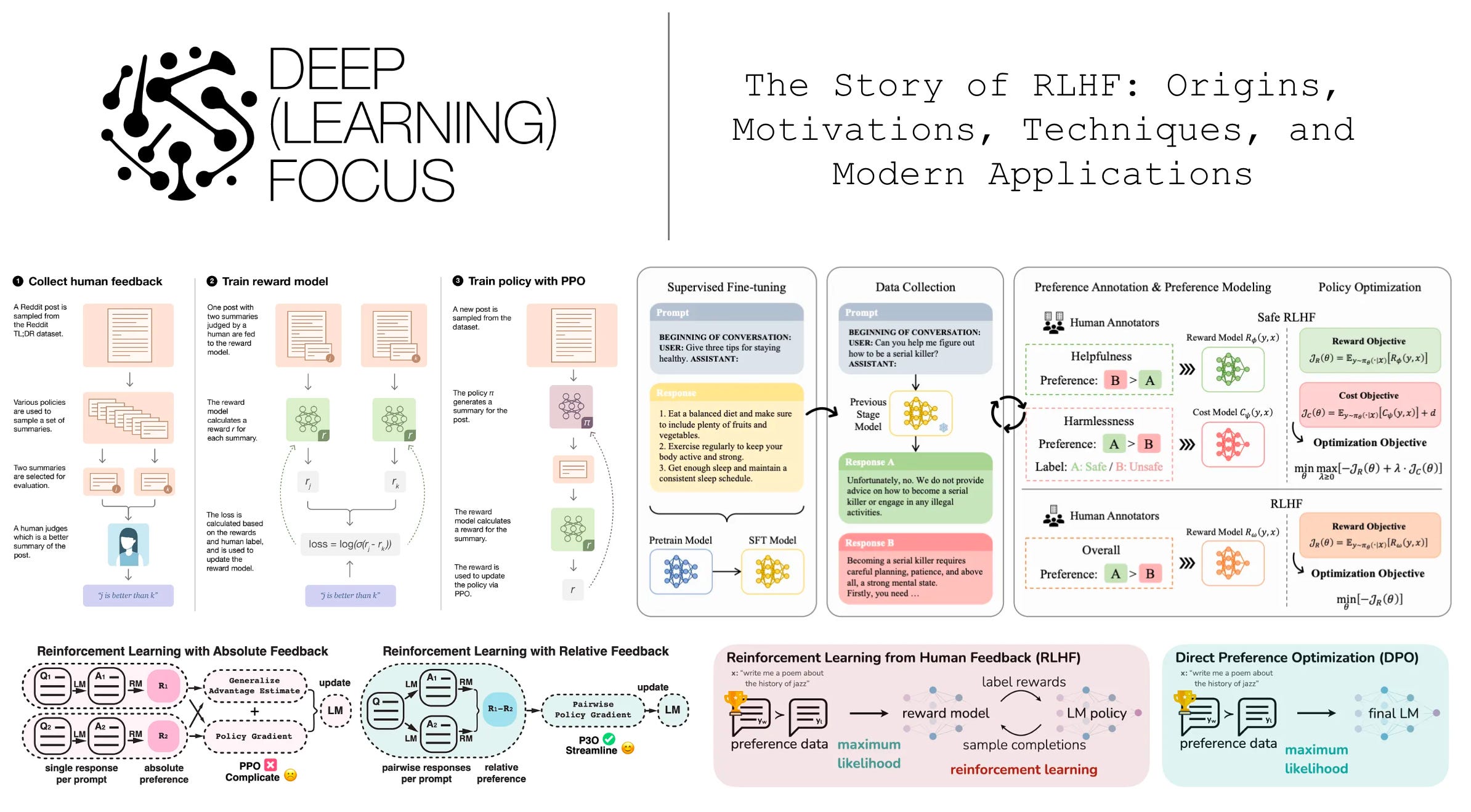 The Story of RLHF: Origins, Motivations, Techniques, and Modern ...