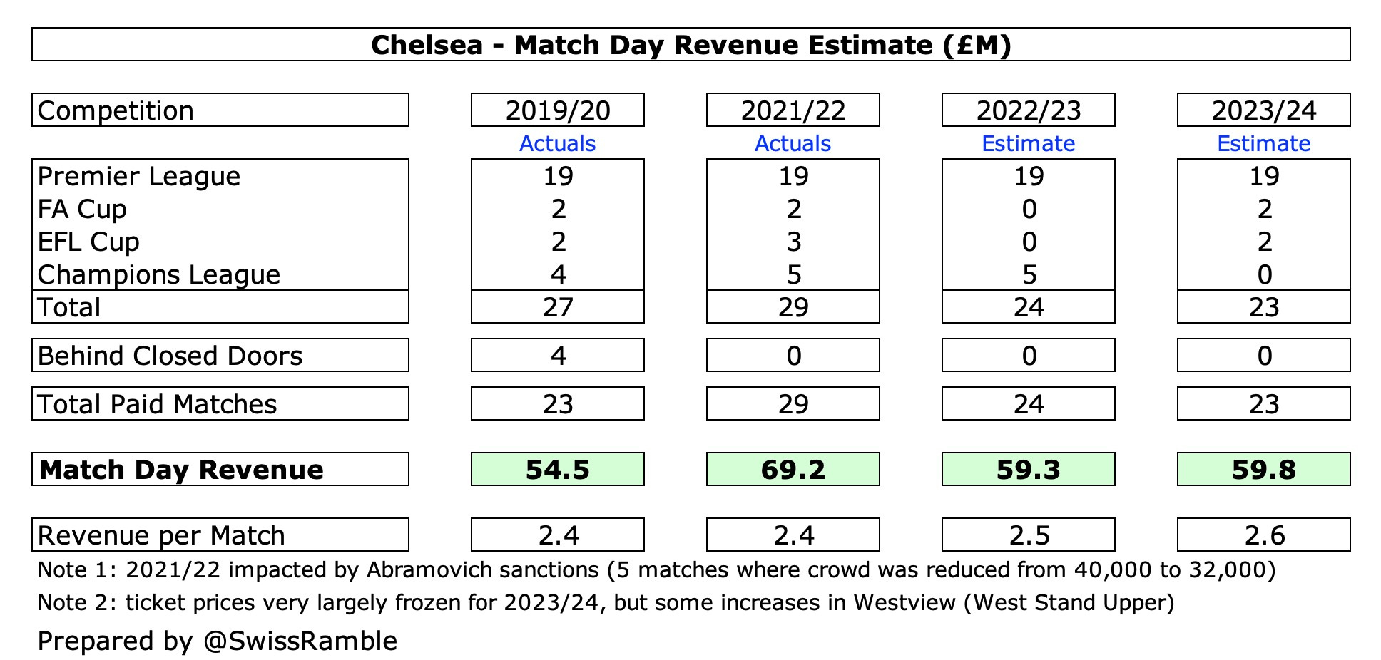 How Can Chelsea Comply with FFP rules? - The Swiss Ramble