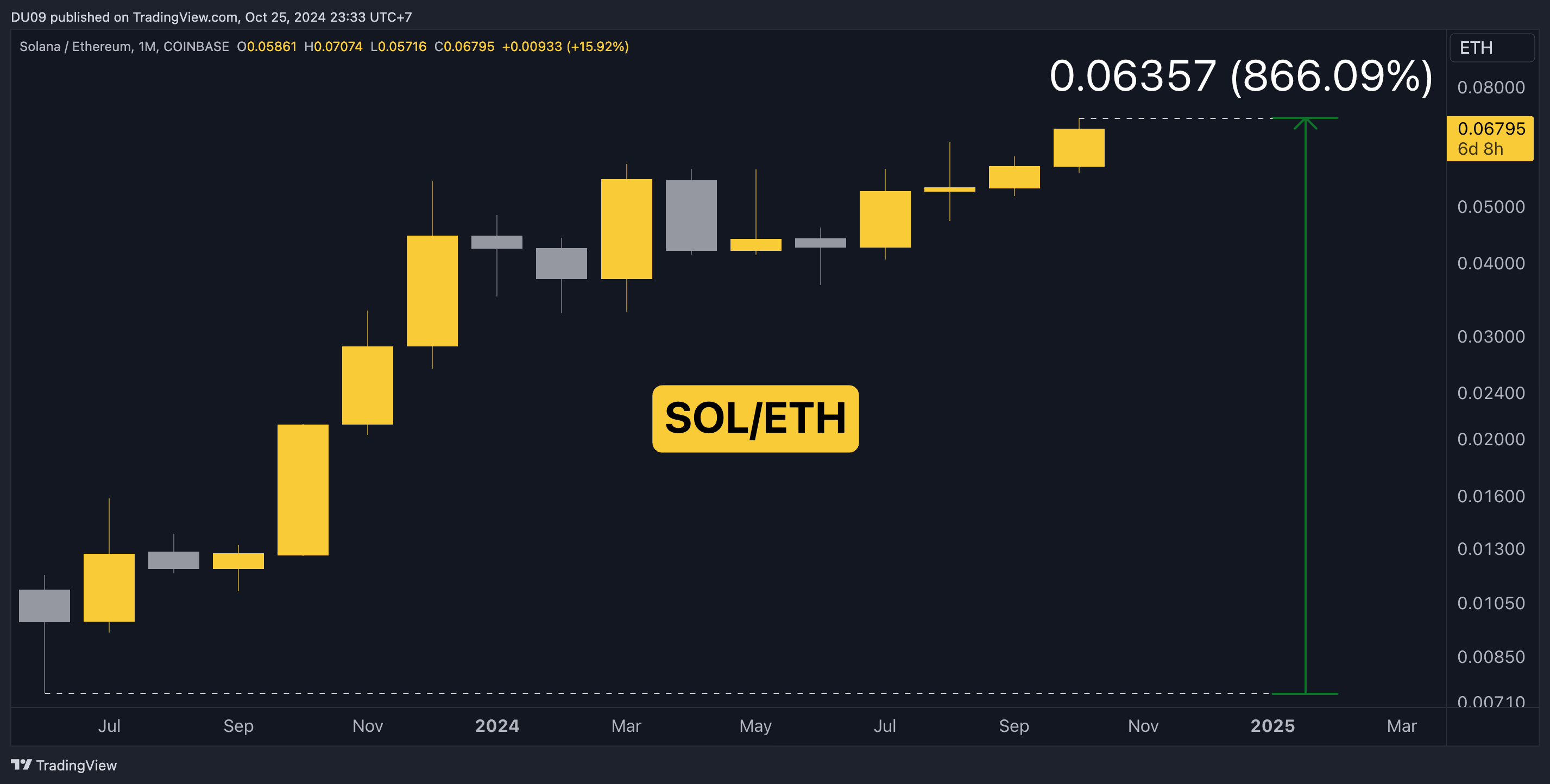 A Guide to Solana's Pump & Dump Memes - by Duo Nine⚡YCC
