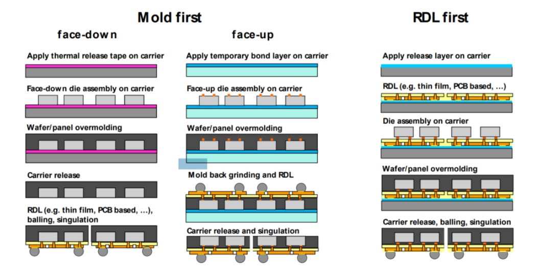 TSMC Next Wave : CoPoS and its Taiwan Supply chain