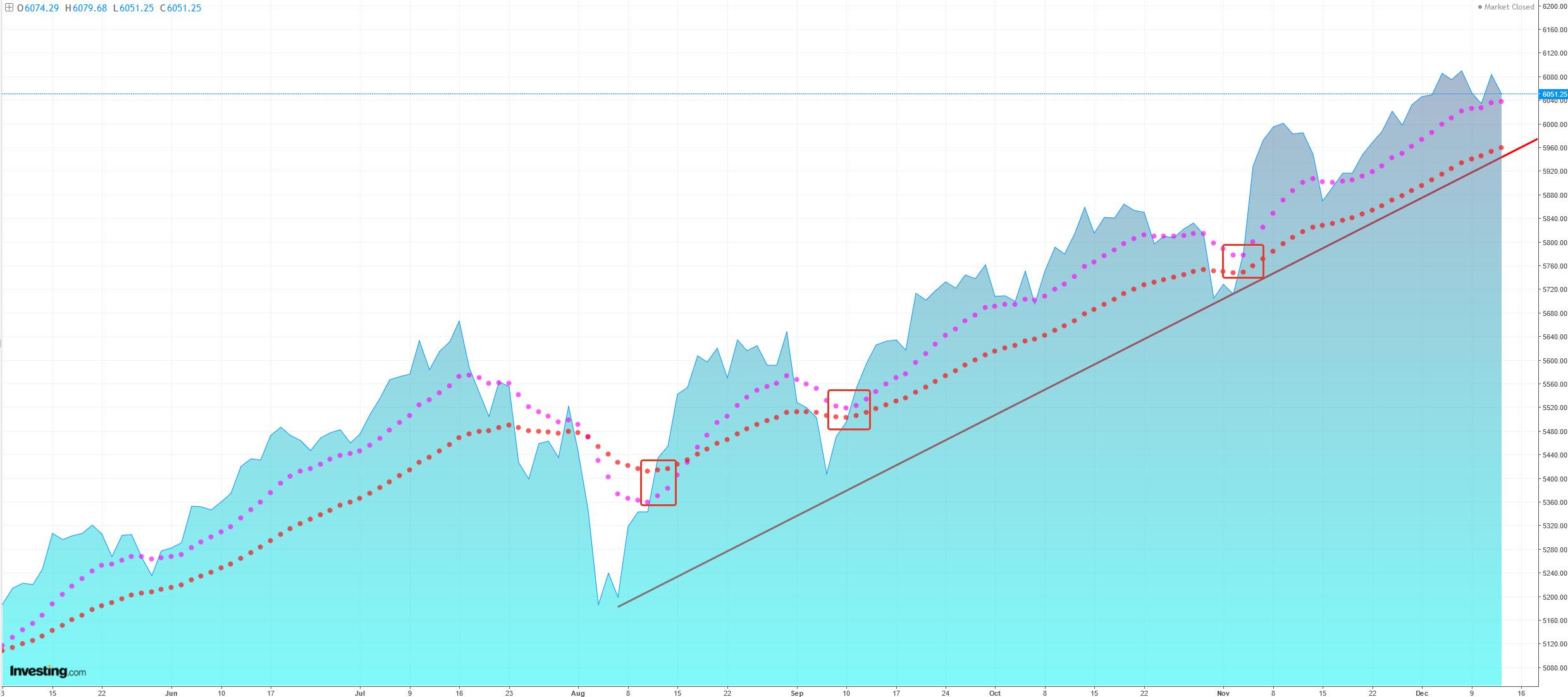 SPX futures continue to ride the bullish trend to 6150