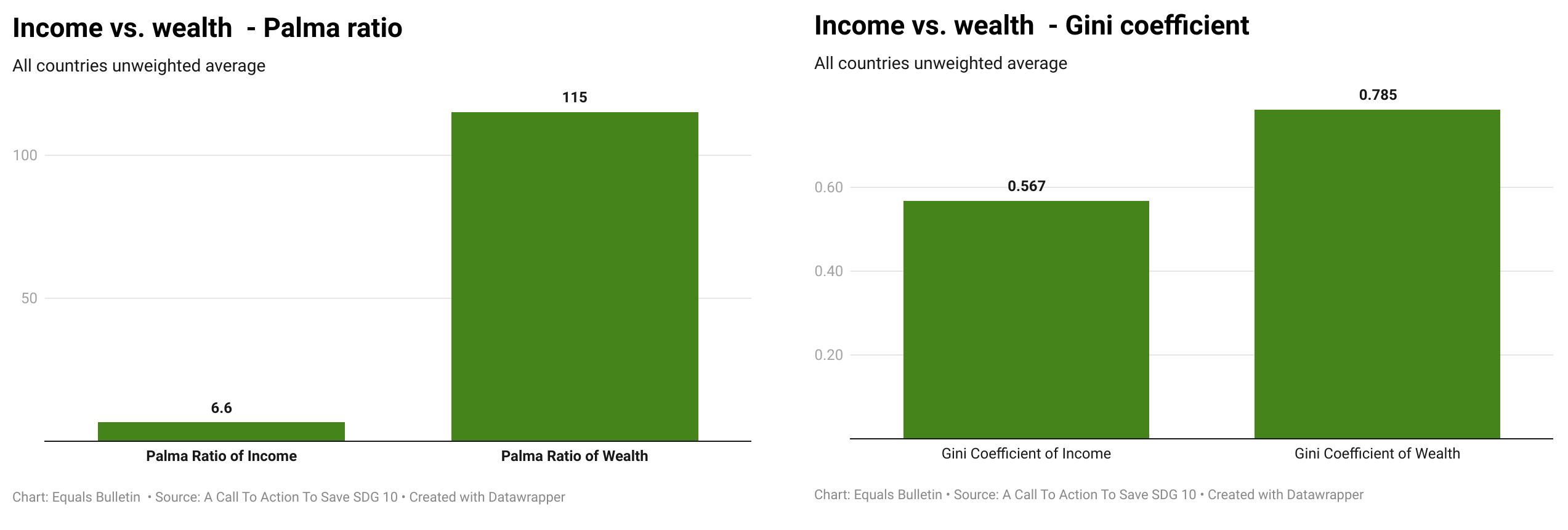 How to measure inequality - by Equals Bulletin - EQUALS