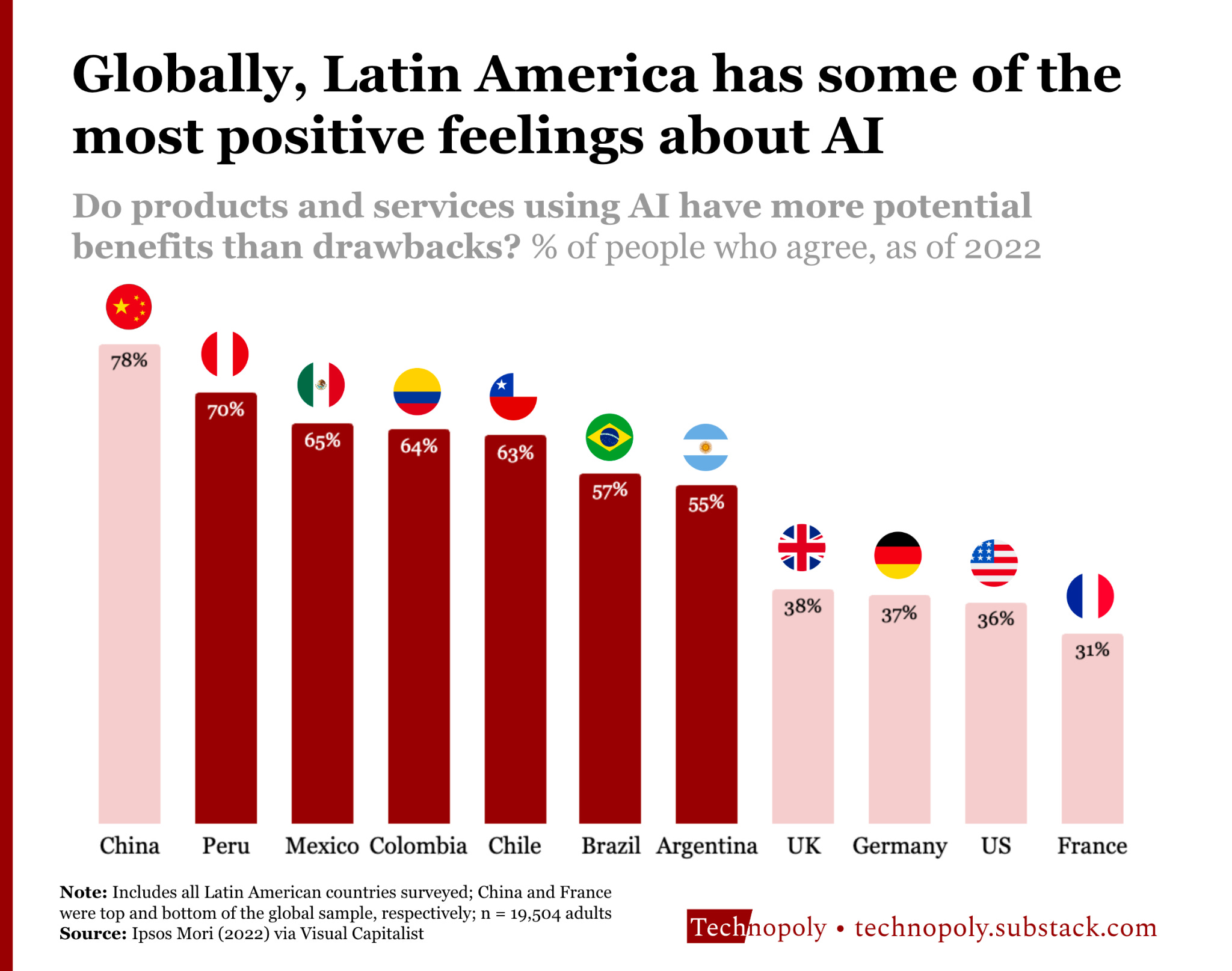 What does LatAm think about AI? - by Simon Rodrigues