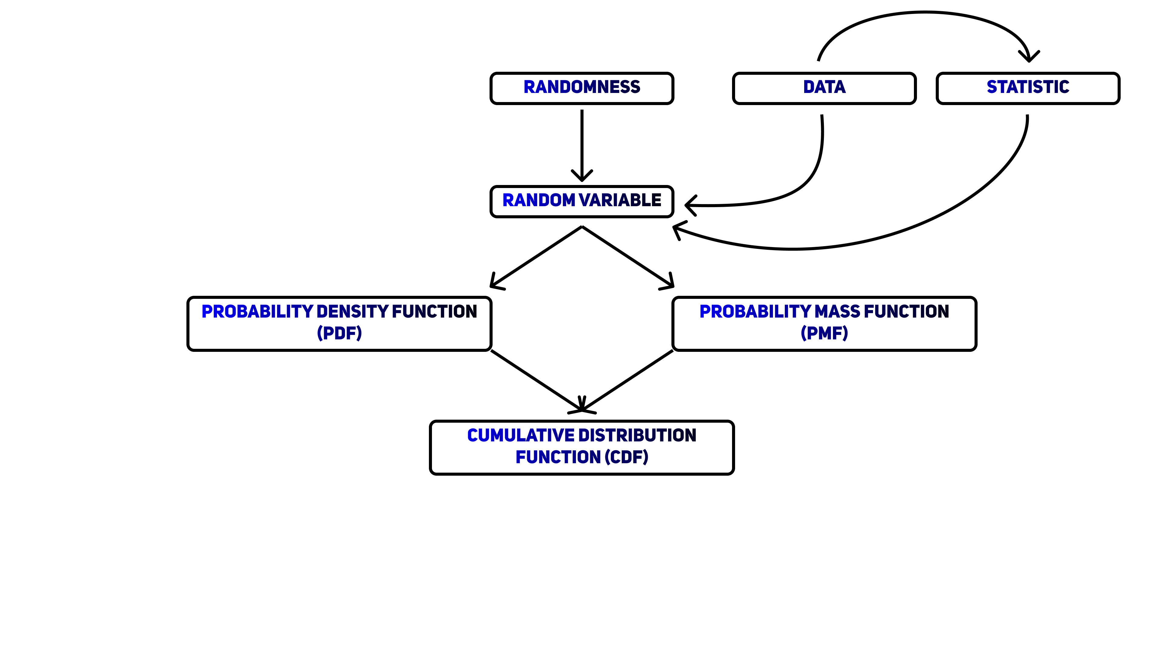Probability Distributions Explained - by Christian Pascual