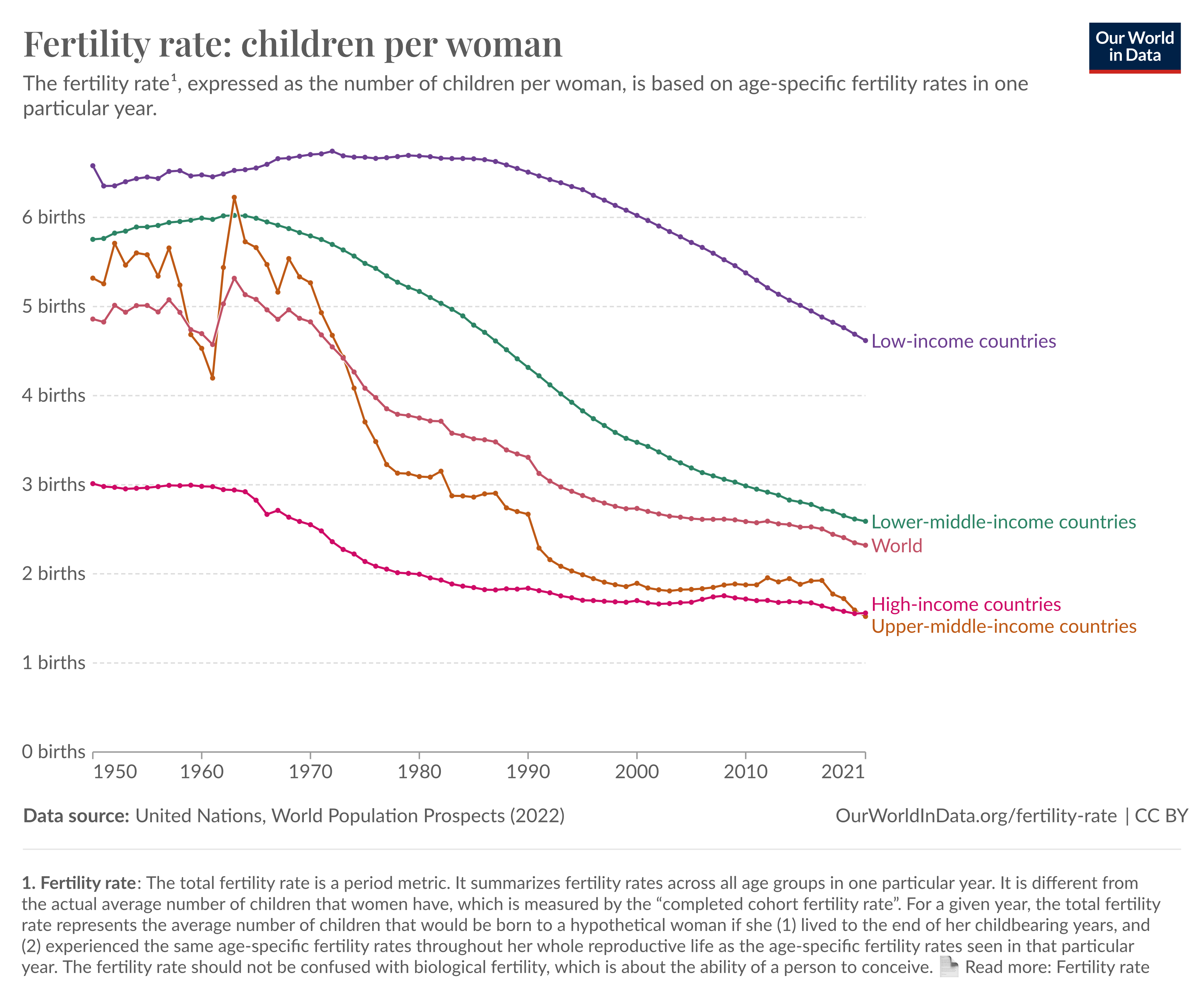 On Declining Fertility Rates - by Jayati Sharma