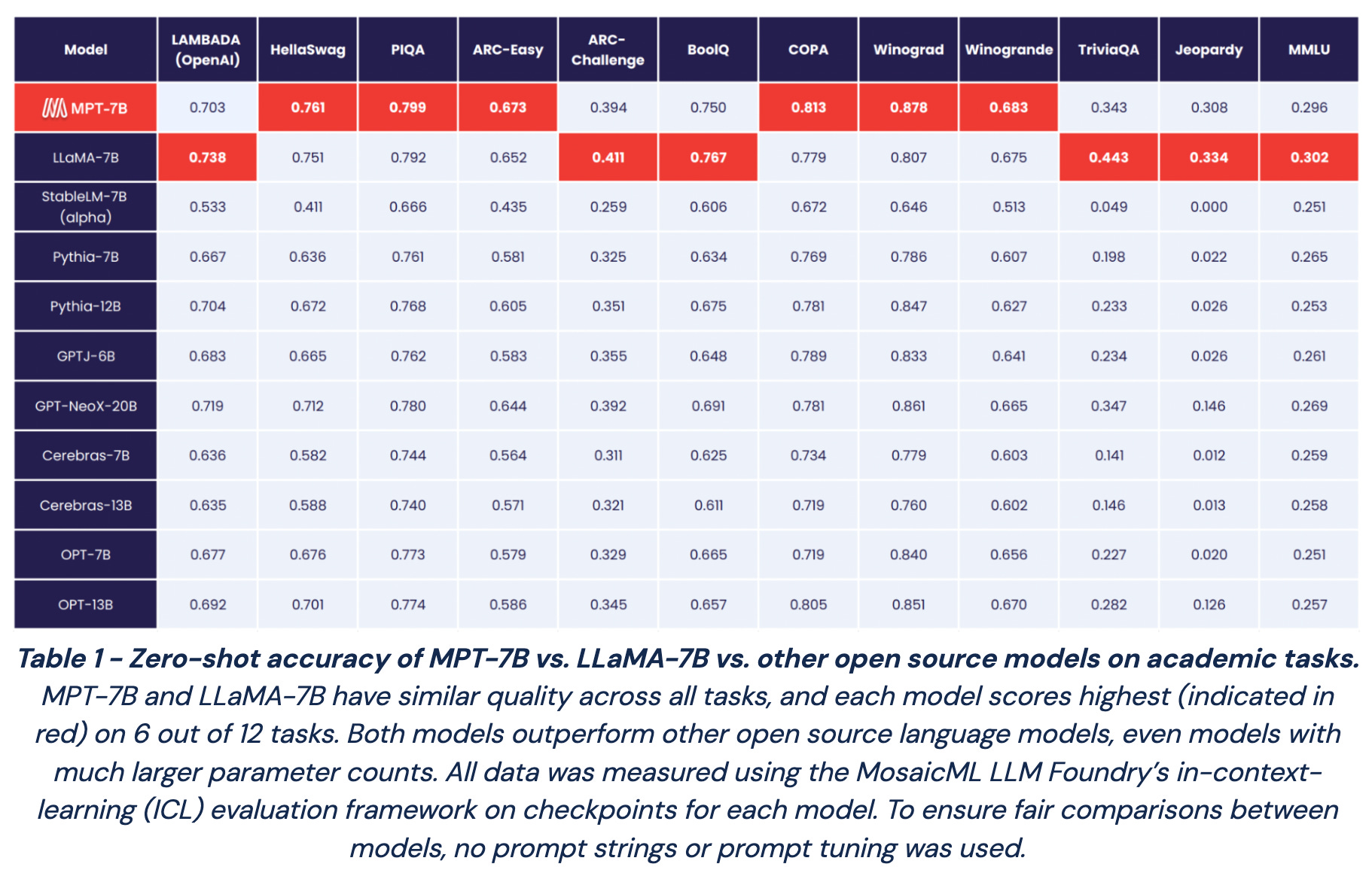 Democratizing AI: MosaicML's Impact on the Open-Source LLM Movement