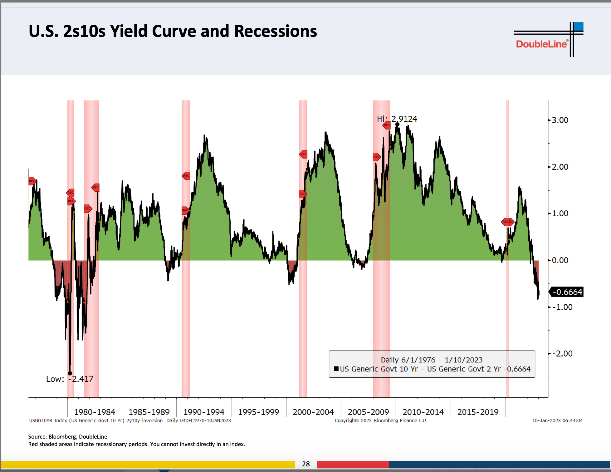 YWR: The Inverted Yield Curve Era - by Erik