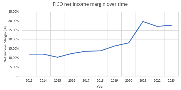 Fair Isaac Corporation - Beats the market by 5x!