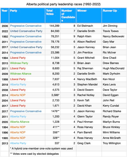 The race to replace Rachel Notley as leader of the Alberta NDP