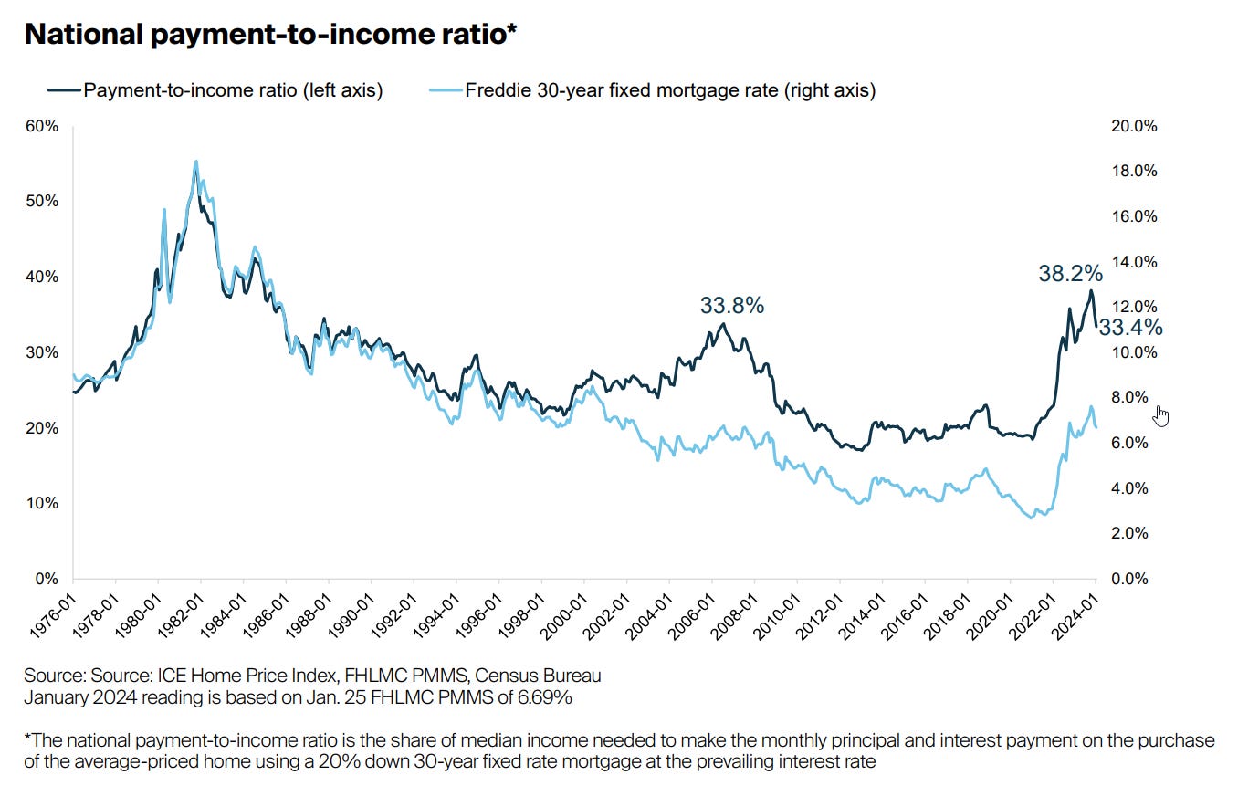Income-Housing Gap - by James Orr