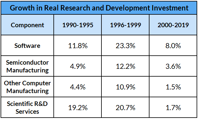How we could return to the productivity growth of the 1990s
