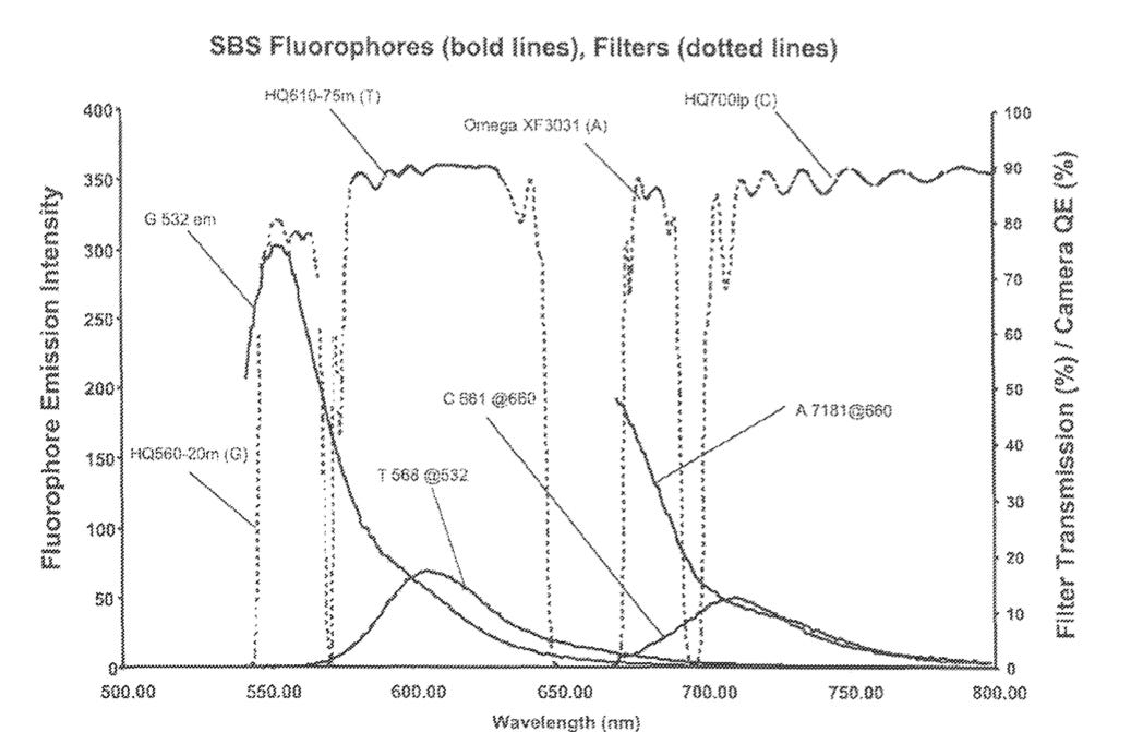 HiSeq X Cameras and 4 Color Fluorophores