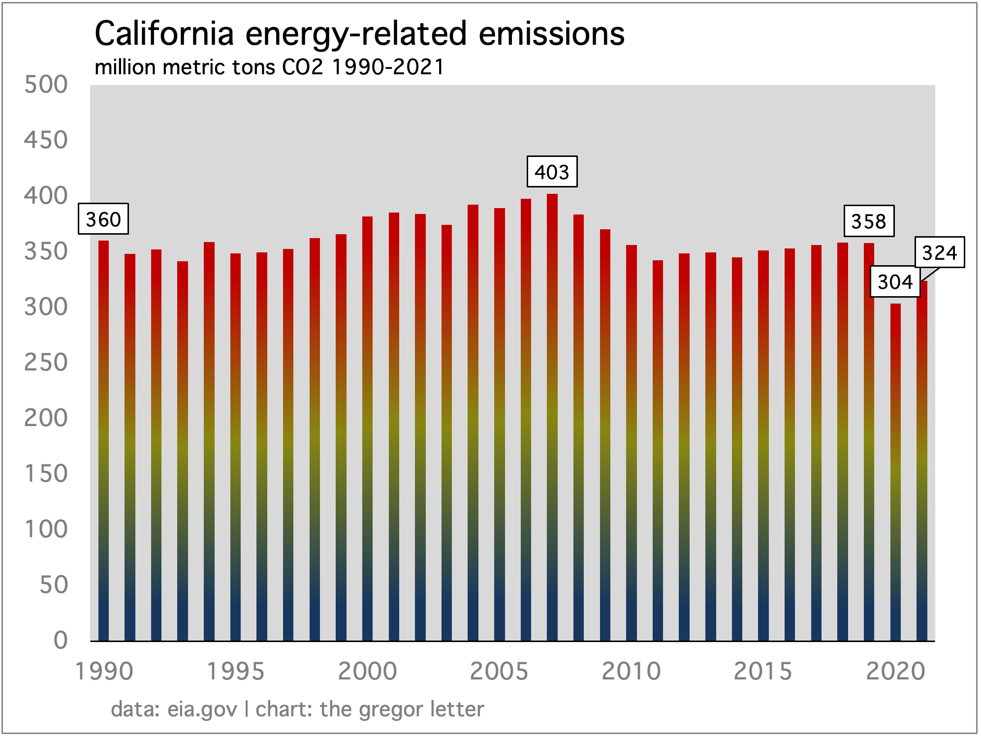 California Survey I - by Gregor Macdonald - Cold Eye Earth