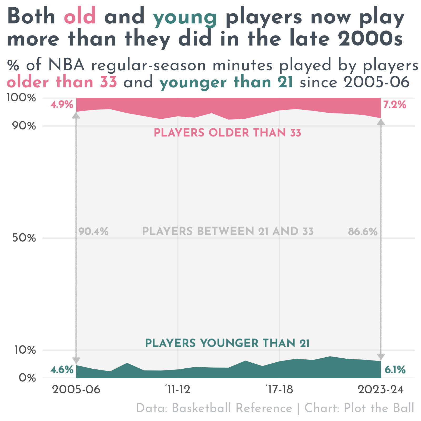 🏀 Wemby, CP3 and a modern theory of NBA talent distribution