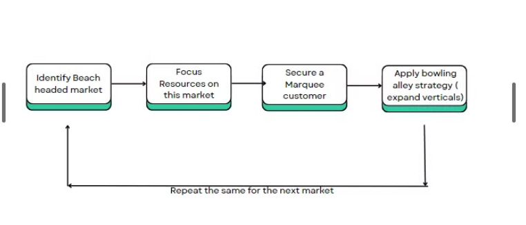 A GTM Plan To Launch Your Product In Next 100 Days