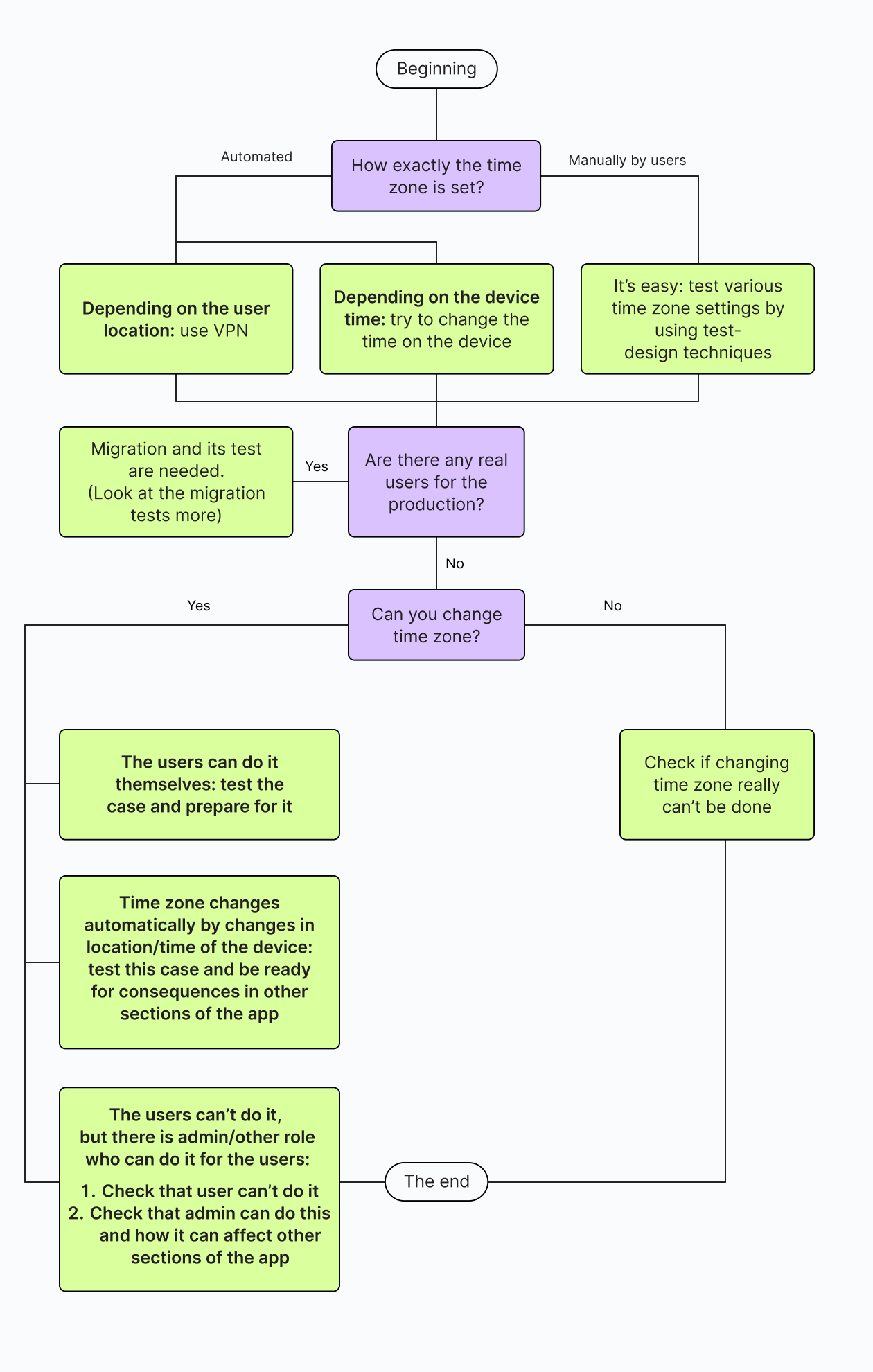 How to test time zones without going crazy | Particles by Paralect