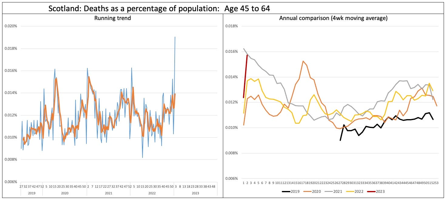 Scotland mortality 2023 week 2