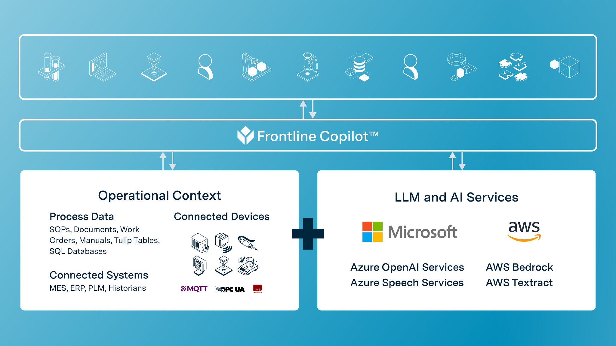 Industrial LLMs: Copilots for Asset Performance