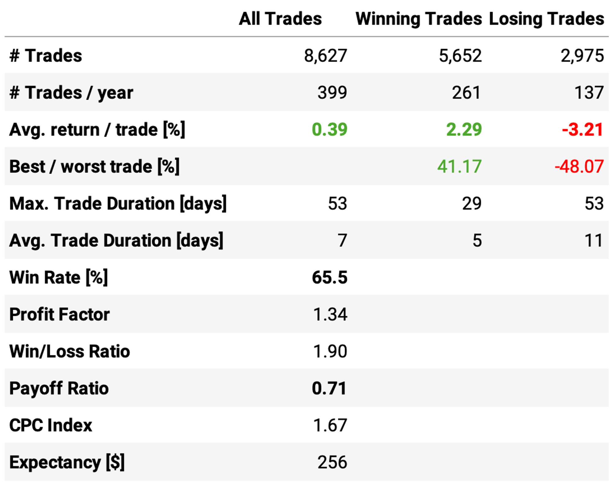 A Mean Reversion Strategy from First Principles Thinking