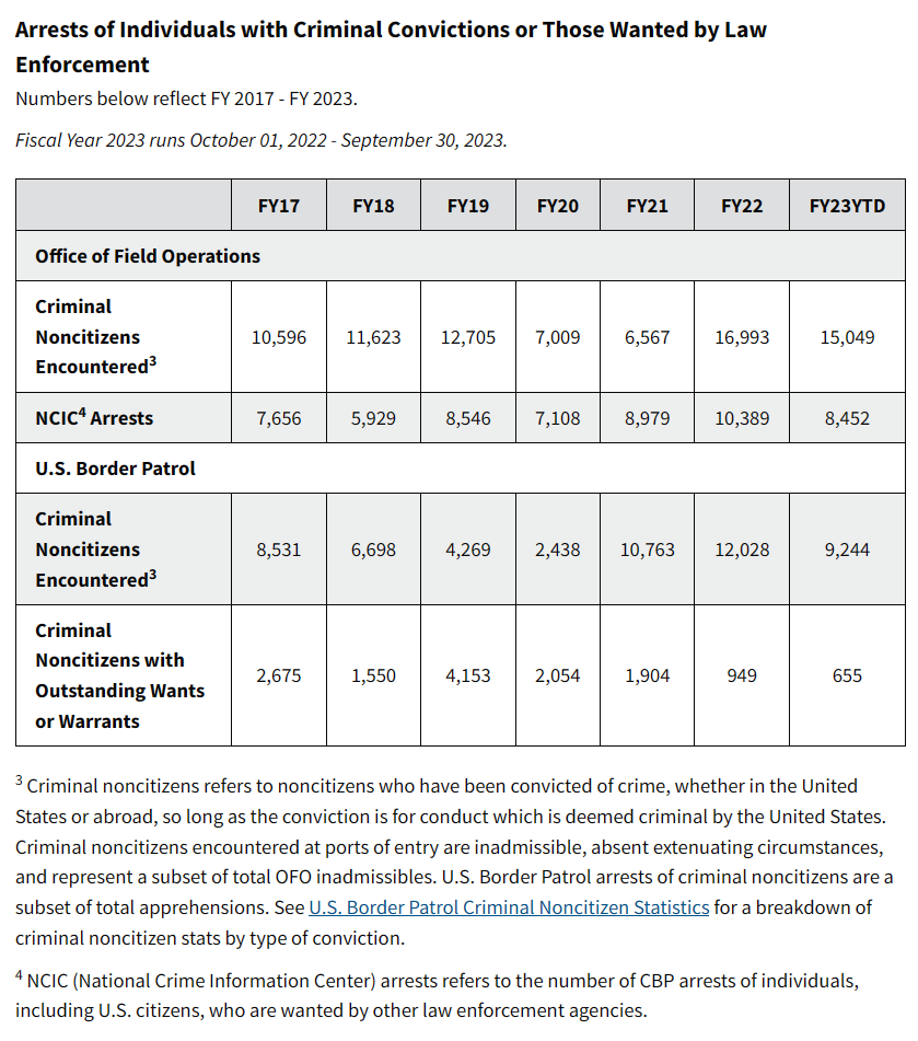CBP Releases June 2023 Monthly Update, Border Statistics